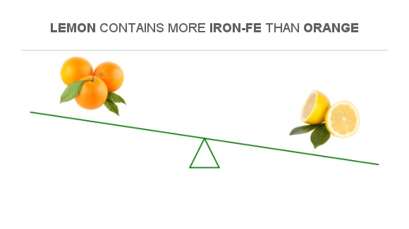 Compare Iron in Orange to Iron in Lemon