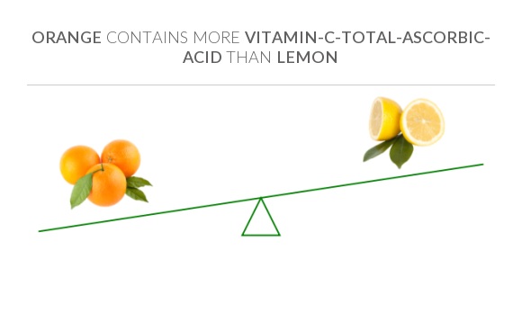 Compare Vitamin C in Orange to Vitamin C in Lemon