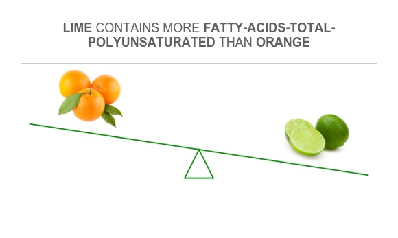 Compare Polyunsaturated fat in Orange to Polyunsaturated fat in Lime