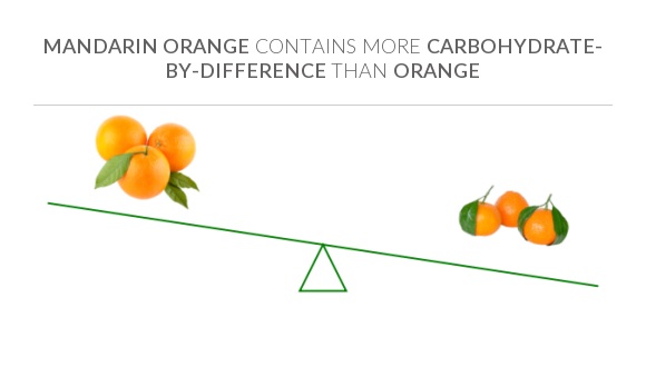 Compare Carbs in Orange to Carbs in Mandarin orange