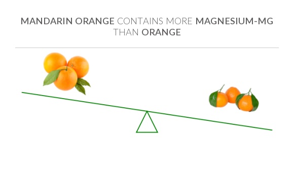 Compare Magnesium in Orange to Magnesium in Mandarin orange