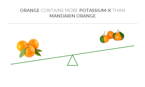 Compare Potassium in Orange to Potassium in Mandarin orange