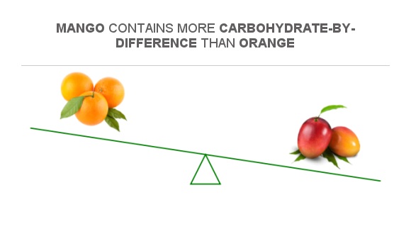 Compare Carbs in Orange to Carbs in Mango
