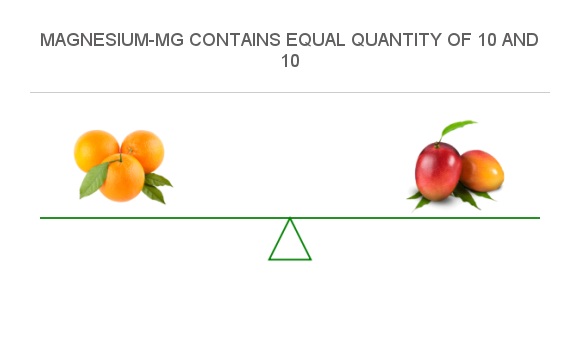 Compare Magnesium in Orange to Magnesium in Mango