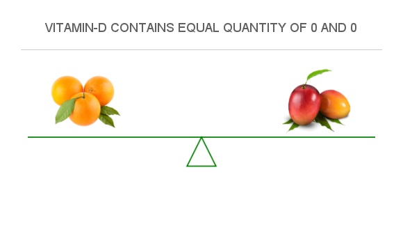 Compare Vitamin D in Orange to Vitamin D in Mango
