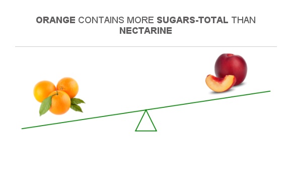 Compare Sugar in Orange to Sugar in Nectarine