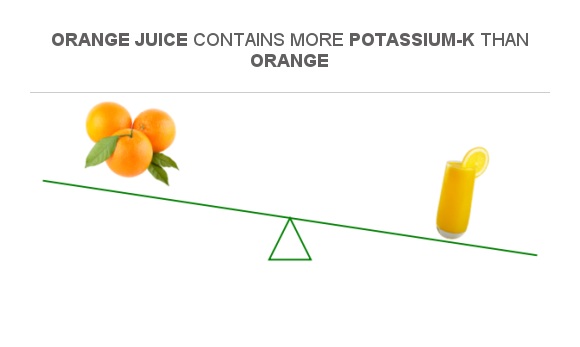Compare Potassium in Orange to Potassium in Orange juice Compare Potassium in Orange to Potassium in Orange juice