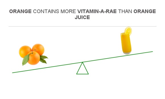 Compare Vitamin A in Orange to Vitamin A in Orange juice Compare Vitamin A in Orange to Vitamin A in Orange juice