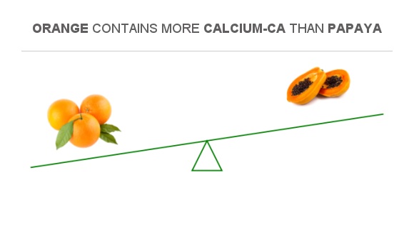 Compare Calcium in Orange to Calcium in Papaya