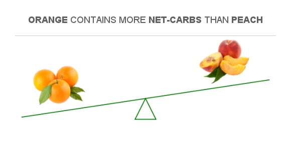 Compare Net carbs in Orange to Net carbs in Peach Compare Net carbs in Orange to Net carbs in Peach