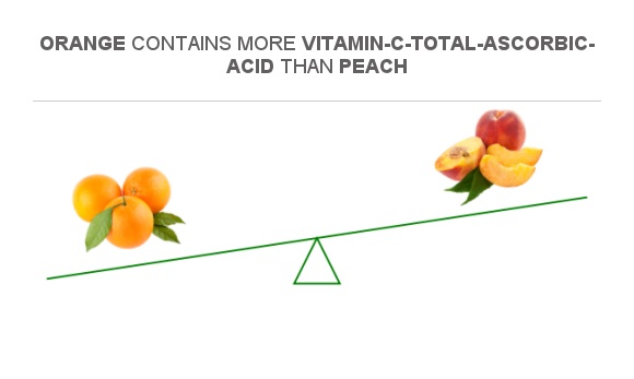Compare Vitamin C in Orange to Vitamin C in Peach