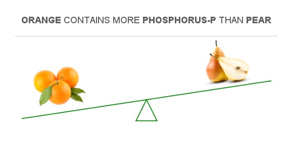 Compare Phosphorus in Orange to Phosphorus in Pear