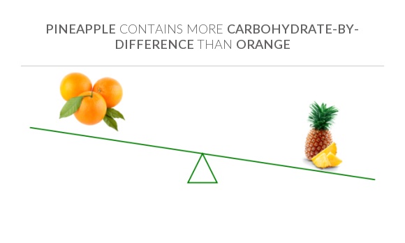 Compare Carbs in Orange to Carbs in Pineapple
