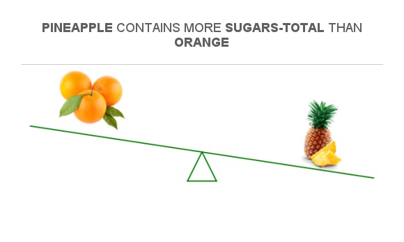 Compare Sugar in Orange to Sugar in Pineapple