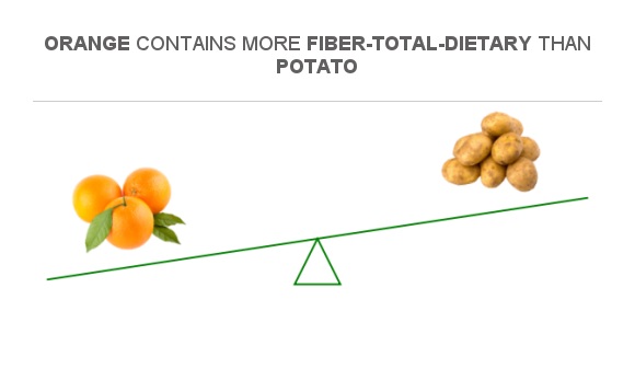 Compare Fiber in Orange to Fiber in Potato