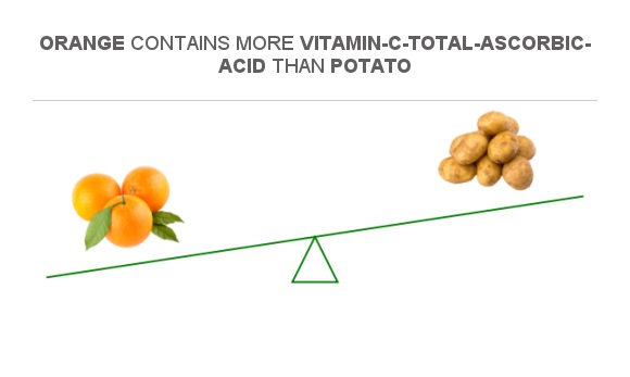 Compare Vitamin C in Orange to Vitamin C in Potato