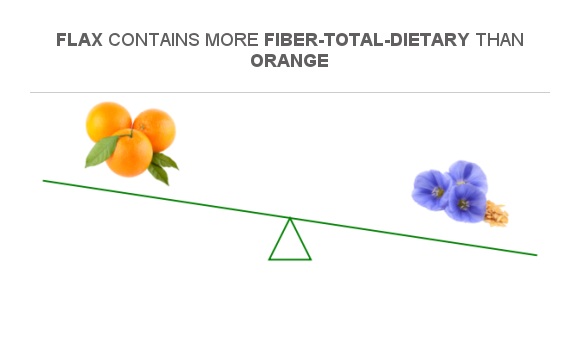 Compare Fiber in Orange to Fiber in Flax seeds