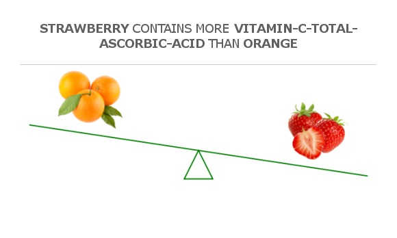Compare Vitamin C in Orange to Vitamin C in Strawberry