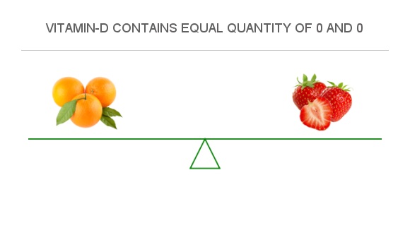 Compare Vitamin D in Orange to Vitamin D in Strawberry