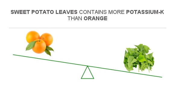 Compare Potassium in Orange to Potassium in Sweet potato leaves