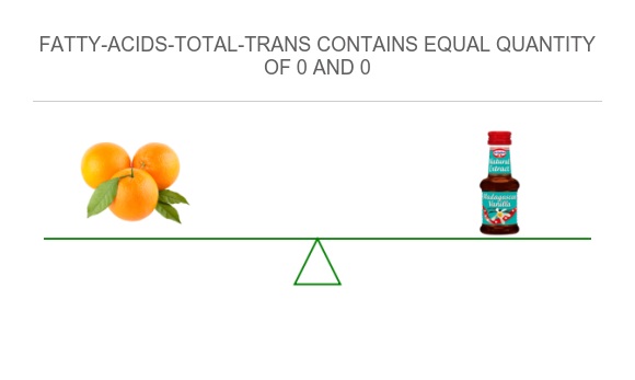 Compare Trans fat in Orange to Trans fat in Vanilla extract