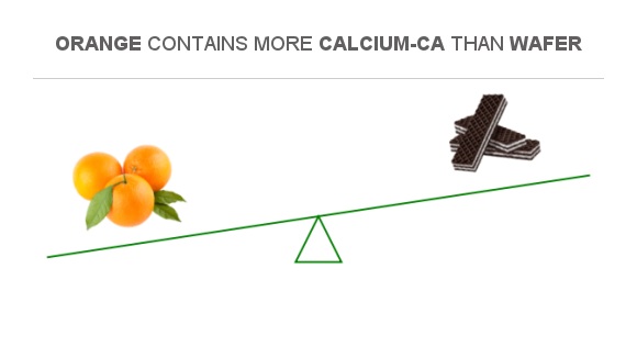 Compare Calcium in Orange to Calcium in Wafer