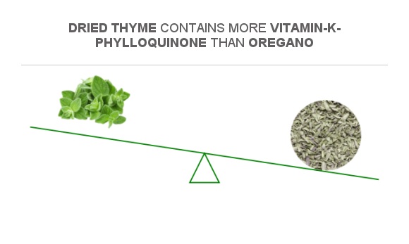 Compare Vitamin K in Oregano to Vitamin K in Dried thyme