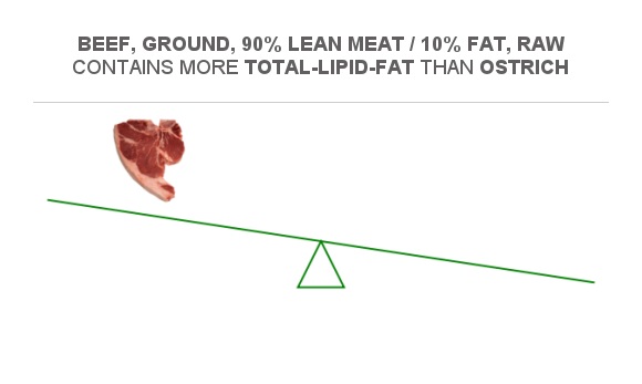 Compare Fats in Ostrich to Fats in Beef, ground, 90% lean meat / 10% ...