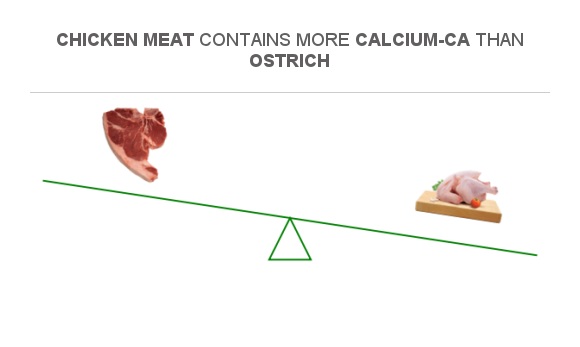 Compare Calcium in Ostrich to Calcium in Chicken meat