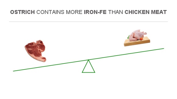 Compare Iron in Ostrich to Iron in Chicken meat