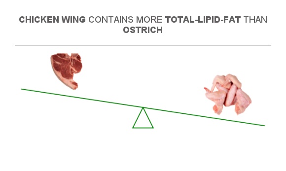 Compare Fats in Ostrich to Fats in Chicken wings