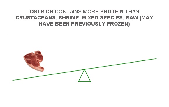 Compare Protein in Ostrich to Protein in Crustaceans, shrimp, mixed ...