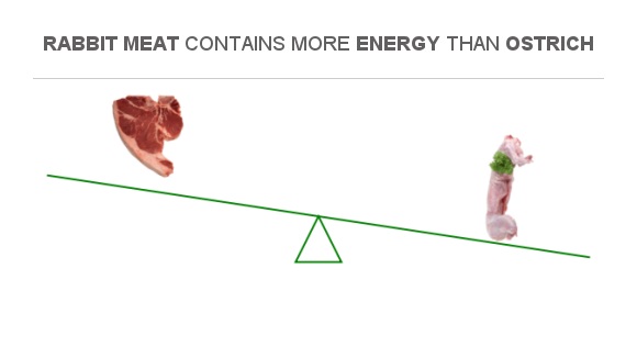 Compare Calories in Ostrich to Calories in Rabbit Meat