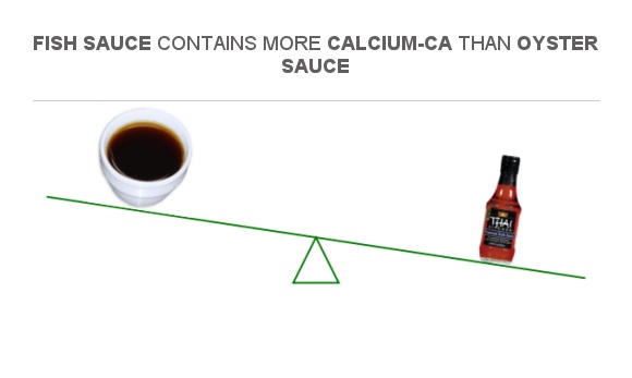 Compare Calcium in Oyster sauce to Calcium in Fish sauce