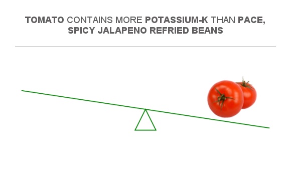 Compare Potassium in PACE, Spicy Jalapeno Refried Beans to Potassium in ...