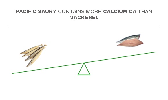 Compare Calcium in Pacific saury to Calcium in Mackerel