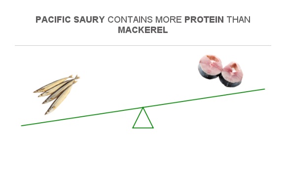 Compare Protein in Pacific saury to Protein in Mackerel