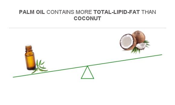 Compare Fats in Palm oil to Fats in Coconut