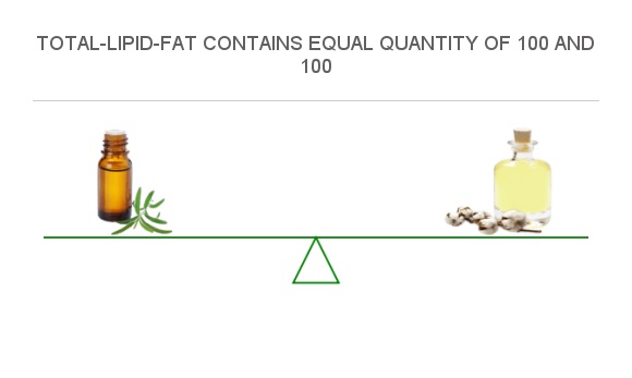 Compare Fats in Palm oil to Fats in Cottonseed oil