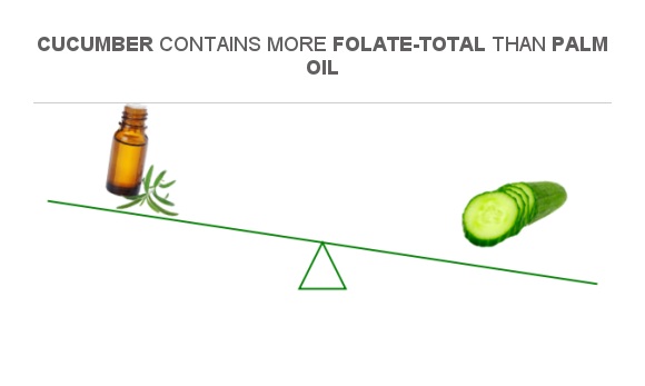 Compare Folate in Palm oil to Folate in Cucumber
