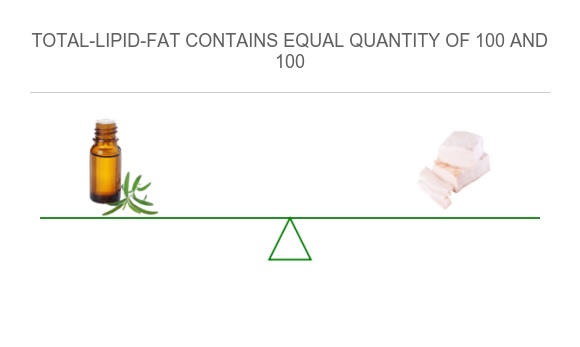 Compare Fats in Palm oil to Fats in Lard