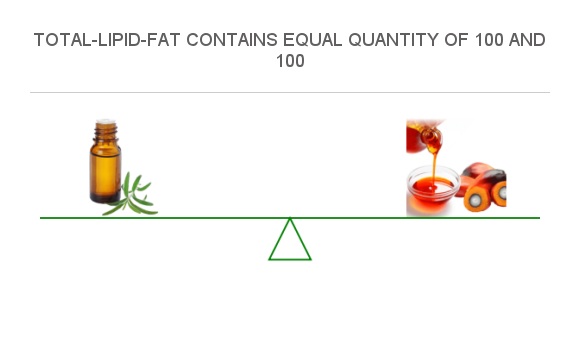 Compare Fats in Palm oil to Fats in Palm kernel oil