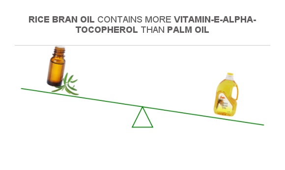 Compare Vitamin E in Palm oil to Vitamin E in Rice bran oil