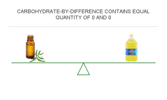 Compare Carbs In Palm Oil To Carbs In Vegetable Oil Compare Carbs In Palm Oil To Carbs In Vegetable Oil