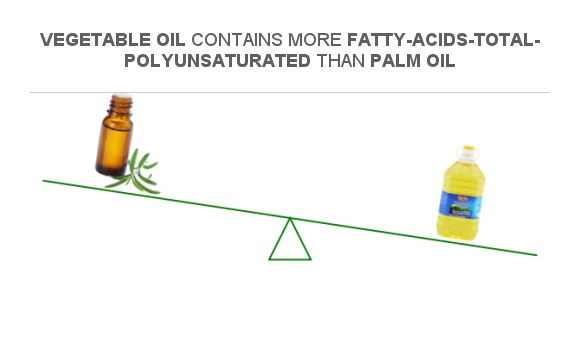 Compare Polyunsaturated fat in Palm oil to Polyunsaturated fat in ...