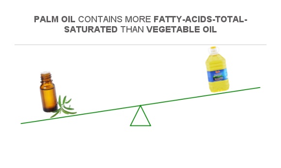 Compare Saturated fat in Palm oil to Saturated fat in Vegetable oil