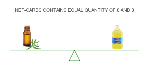 Compare Net carbs in Palm oil to Net carbs in Vegetable oil Compare Net carbs in Palm oil to Net carbs in Vegetable oil