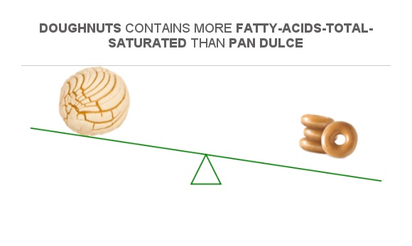 Compare Saturated fat in Pan dulce to Saturated fat in Doughnuts