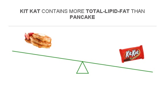 Compare Fats in Pancake to Fats in Kit Kat