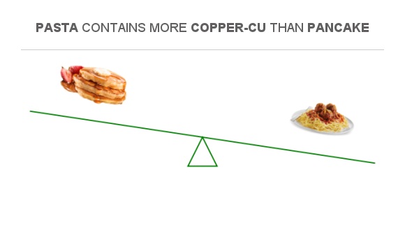 Compare Copper in Pancake to Copper in Pasta